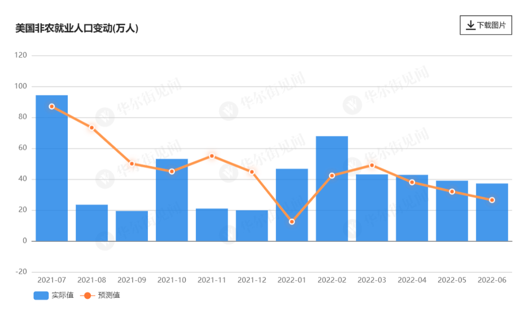 372万!美国6月非农就业增长远超预期