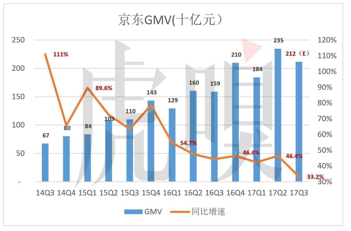 京東GMV多出1000億，改變披露方式意味深長