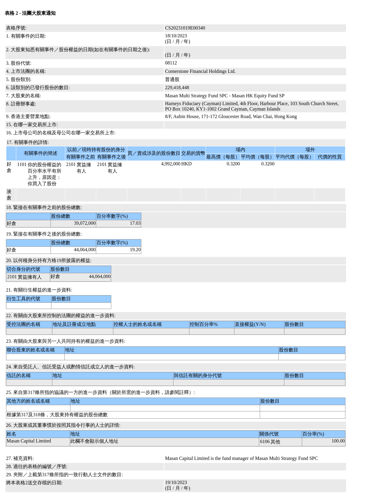 基石金融(08112.HK)獲Masan Multi Strategy Fund SPC - Masan HK Equity Fund SP增持499.2萬股普通股股份，價值約159.74萬港元