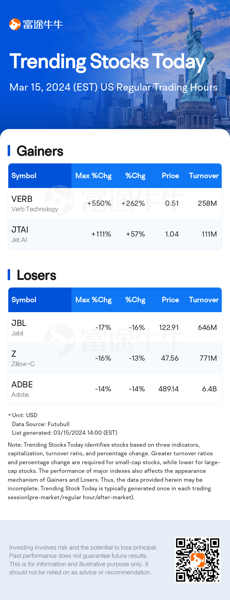 Trending Stocks Today: Verb Technology Surges 262.39%