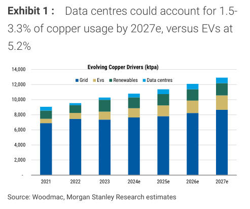 Damo: The data center is a “copper devour”. Copper prices may rise ...