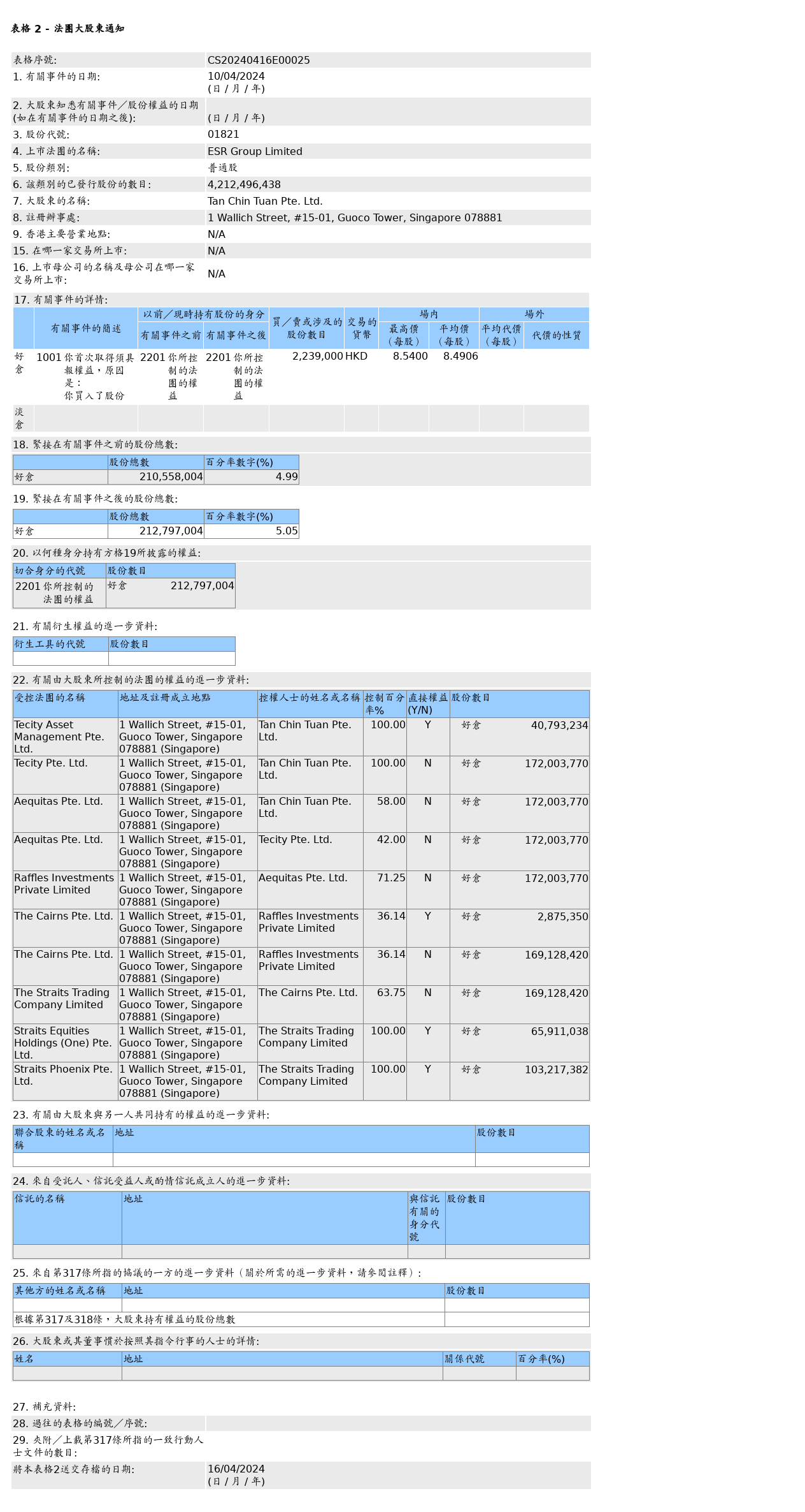 ESR (01821.HK) was awarded Tan Chin Tuan Pte. Ltd. increased its common ...