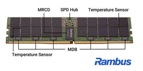 rambus發佈了行業首個用於下一代DDR5 MRDIMMs和RDIMMs的完整芯片組，以實現數據中心和人工智能的突破性性能。