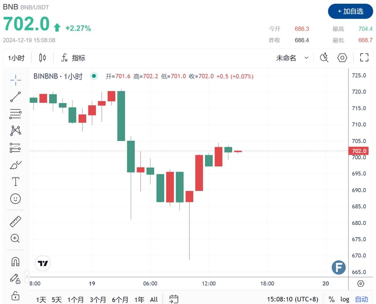 市場突發止跌反彈！昔日華人首富：美國第一個「幣安幣」基金公開上市……