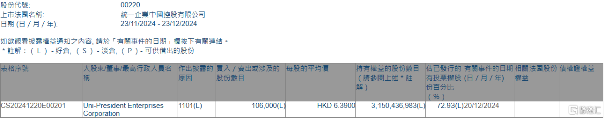 統一企業中國(00220.HK)獲Uni-President Enterprises Corporation增持10.6萬股