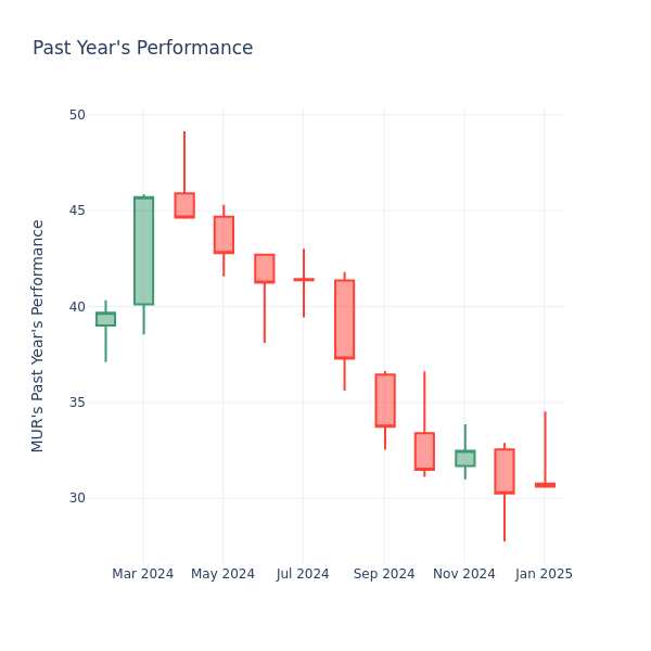 A Look Into Murphy Oil Inc s Price Over Earnings