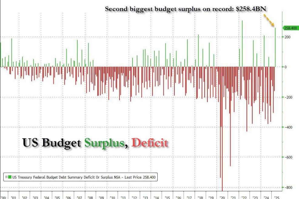 The USA has reported its second largest budget surplus in history, with ...