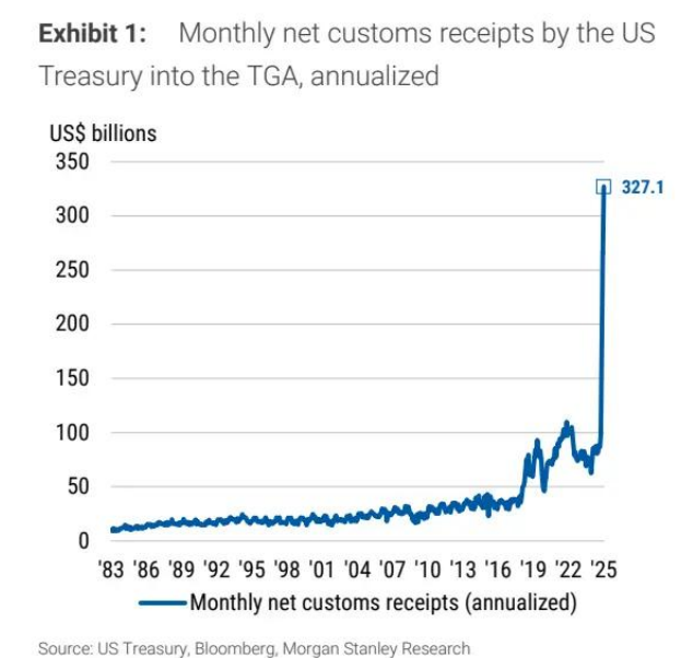 Morgan Stanley: The tariff singularity! Telling you why to continue ...
