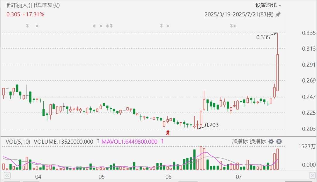 COSMO LADY (2298.HK) surged nearly 29%, reaching a new high in over 9 ...