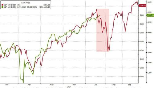 Do you remember last year's big drop? The "risk period" for the U.S ...