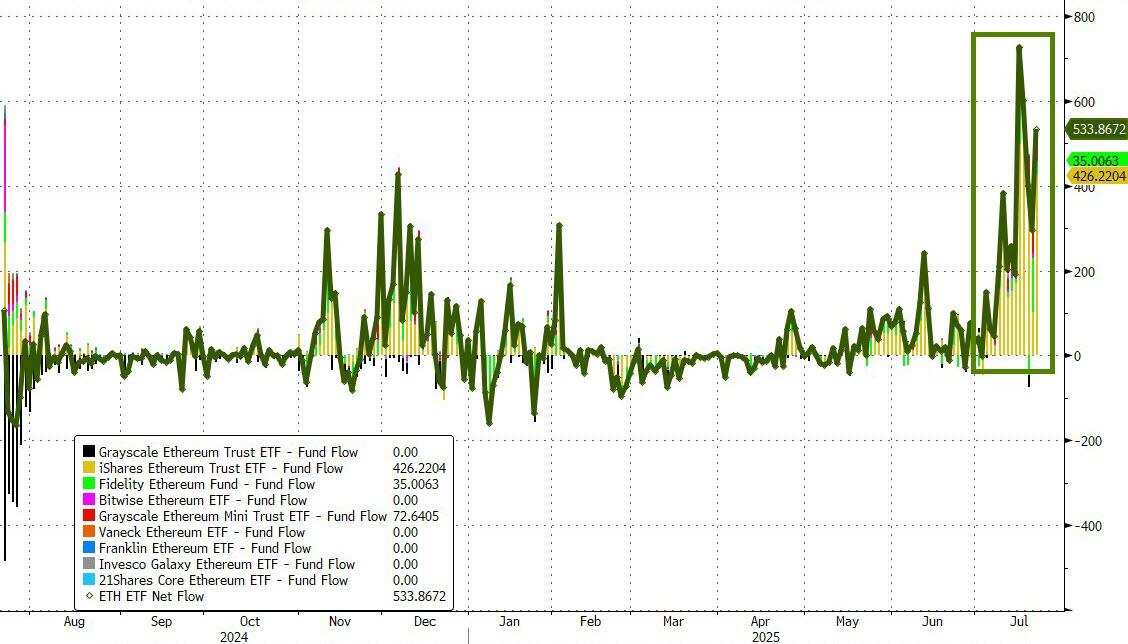 Ethereum spot ETFs show a strong inflow momentum: a net inflow for 13 consecutive days, with a ...