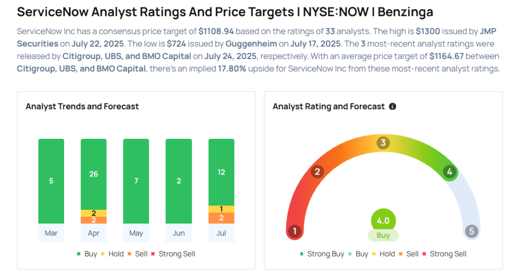 These Analysts Revise Their Forecasts On ServiceNow After Q2 Results
