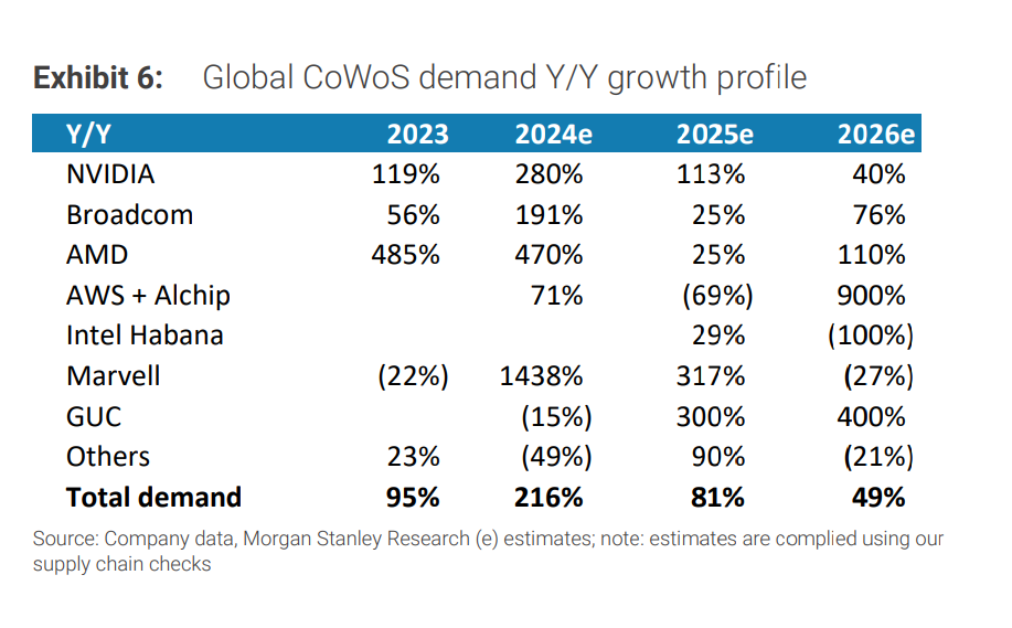 大摩詳解台積電CoWoS產能大戰：英偉達鎖定六成，雲AI芯片市場2026年有望暴增40%-50%