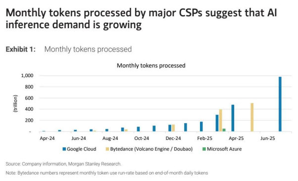 Morgan Stanley AI Supply Chain Tracking: CoWoS Capacity, Capital ...