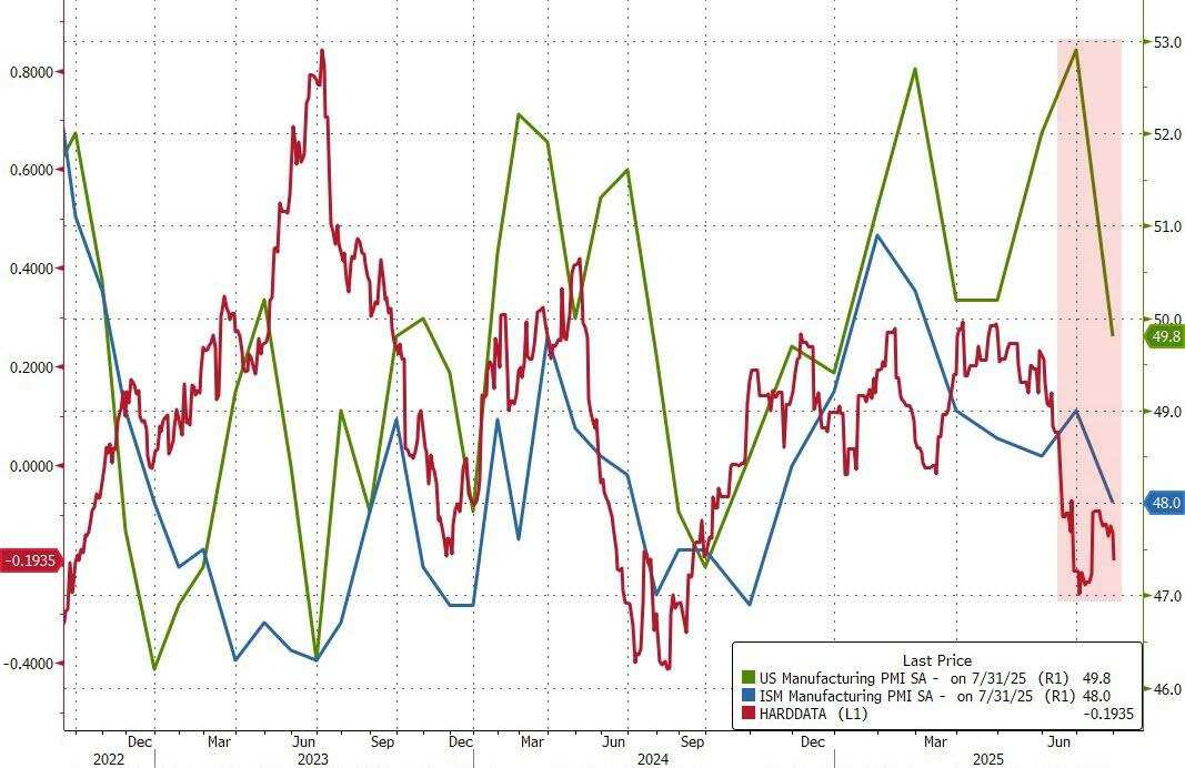 The U.S. ISM Manufacturing PMI for July was 48, marking the fastest ...