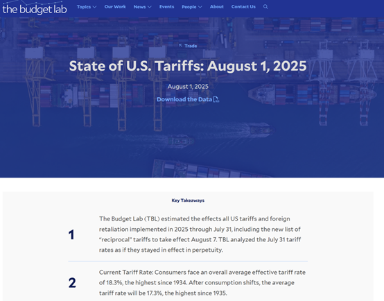 18.3%! Yale University: U.S. Consumers Face the Highest Tariff Rates ...