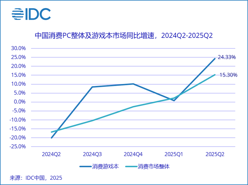 IDC: In the second quarter, the Chinese gaming laptop market grew by 24 ...