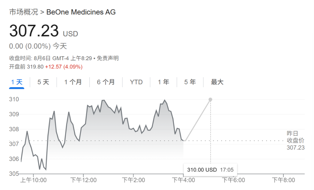 BEIGENE's Q2 revenue surged 42%, with BRUKINSA global sales nearing $1 ...