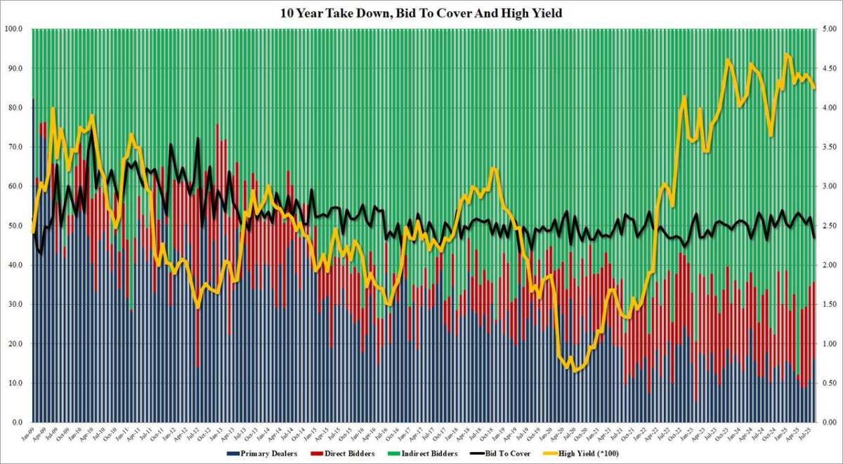 The 10-year U.S. Treasury auction was unexpectedly weak, with multiple ...