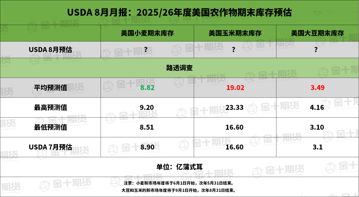 【USDA Monthly Report Outlook】U.S. soybean and corn production may be ...