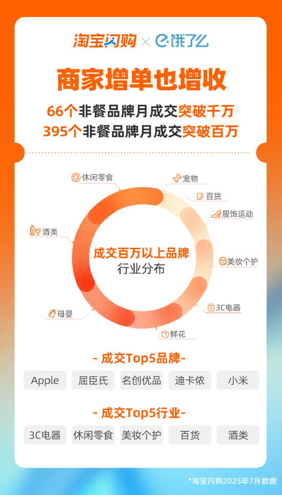 Tmall Flash Sale: 66 non-food brands exceed RMB 10 million in monthly transactions.