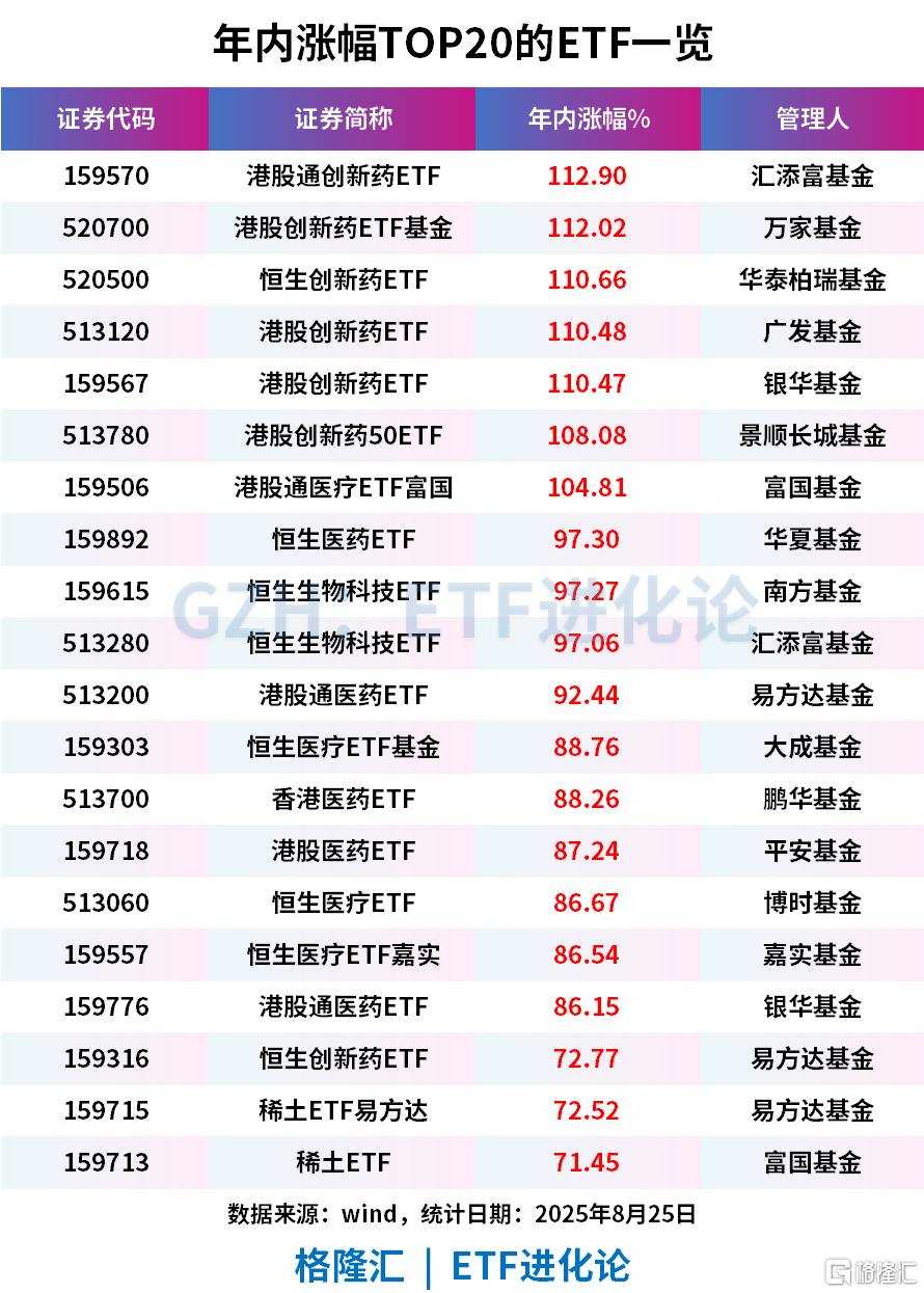 7只ETF净值年内翻倍，百亿级ETF数量突破100只