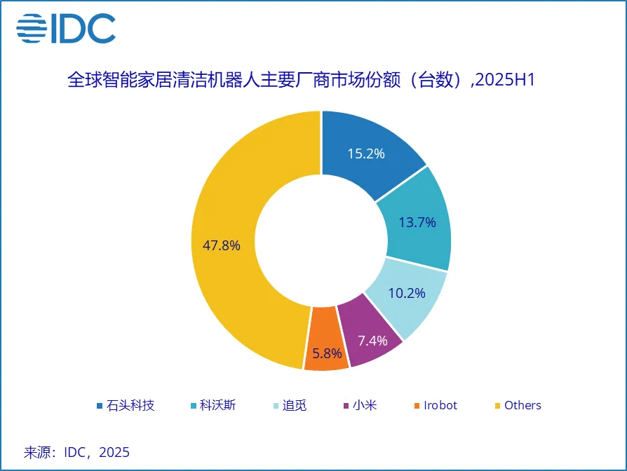 IDC: In the first half of the year, global shipments of smart home ...