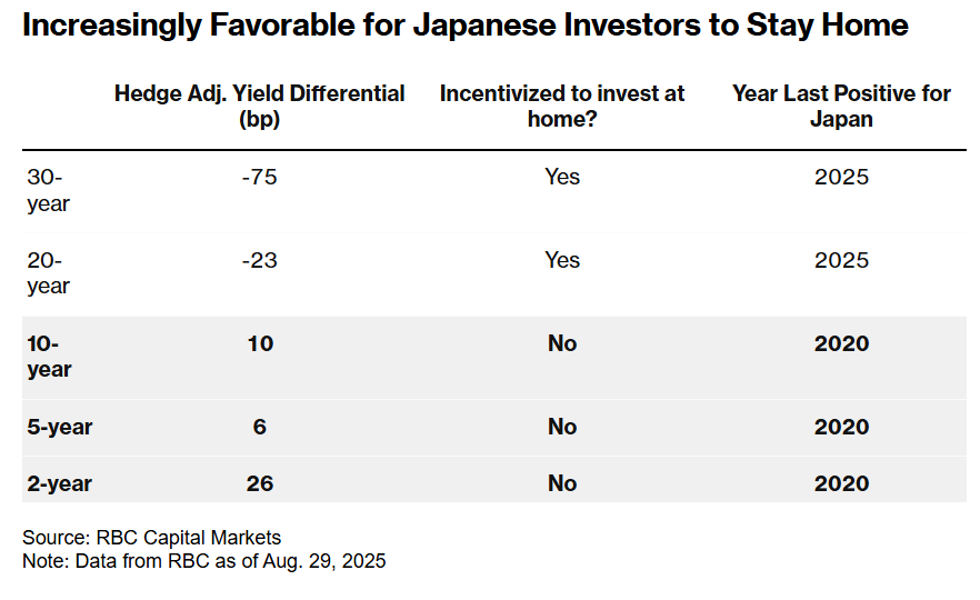 A "capital repatriation wave" is underway in Japan! A "sell-off storm ...