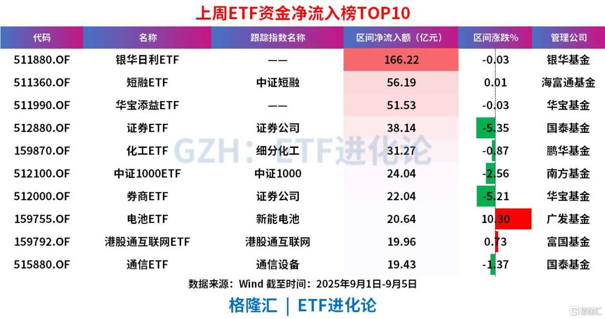 Last week, ETFs attracted over 40 billion yuan in net inflows, with more than 20 billion yuan ...