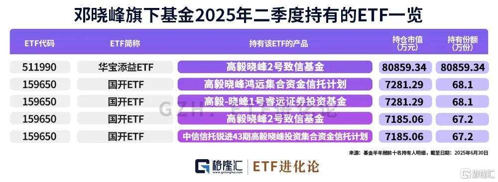 The renowned tycoon Deng Xiaofeng's fund has appeared among the top ten shareholders of the ...