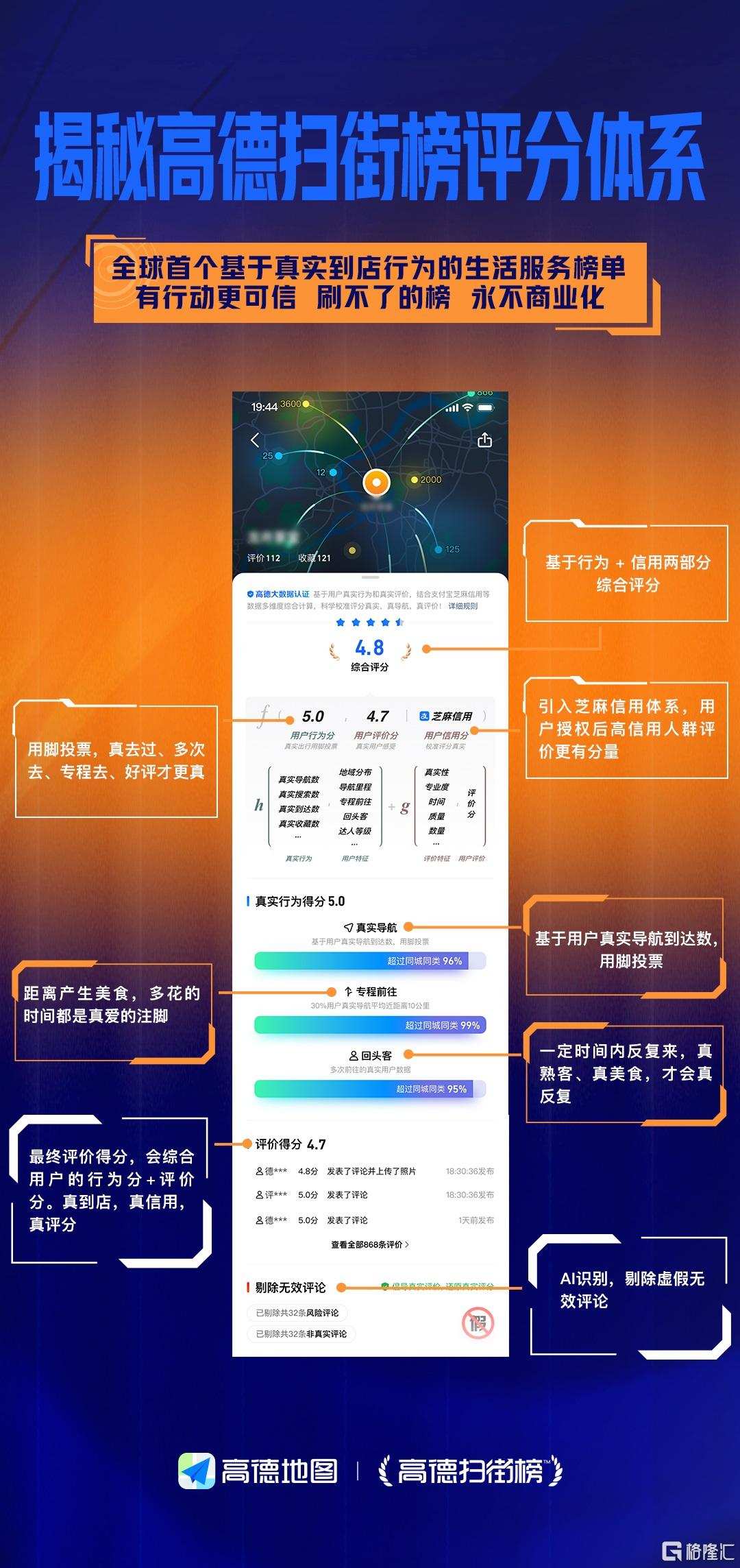 Gaode has launched the Street Scanning Rankings, using actual in-store ...