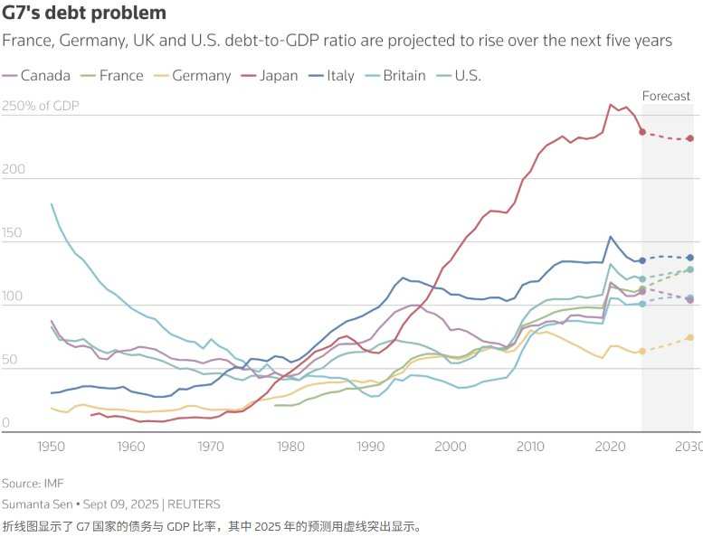 Government debt levels in G7 countries are high, and the bond market ...