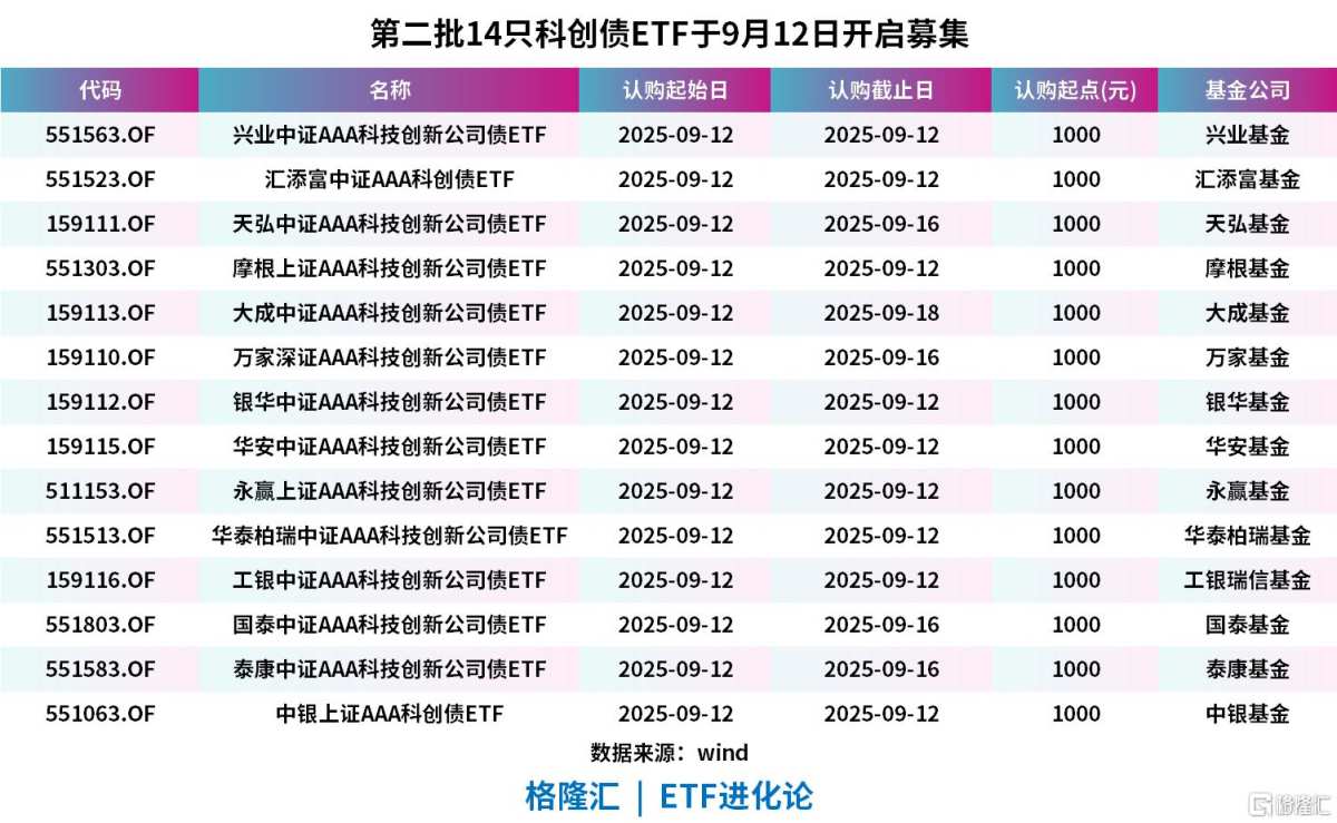The second batch of 14 sci-tech bond ETFs will begin fundraising tomorrow! The first batch of 10 ...