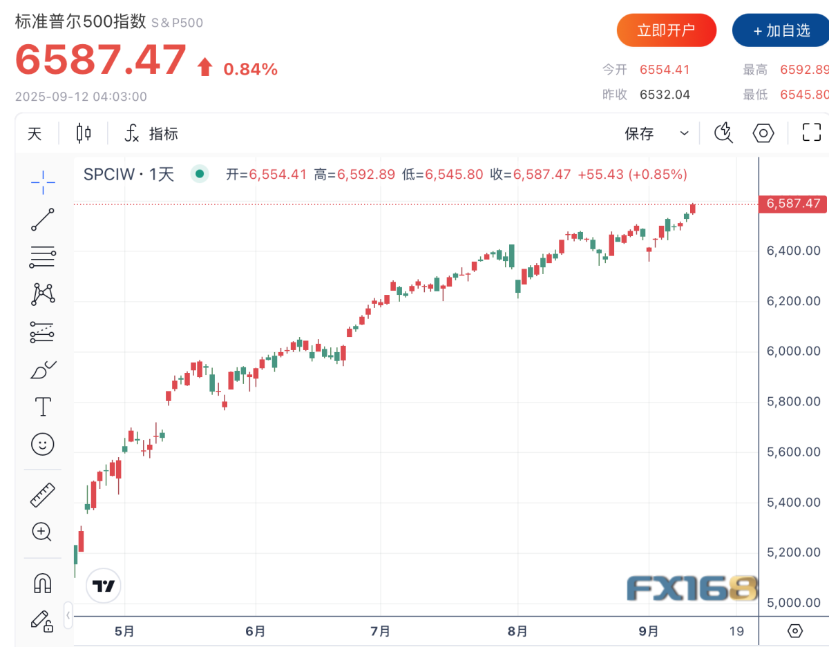 [US Stock Market Review] All three major US stock indices closed at ...