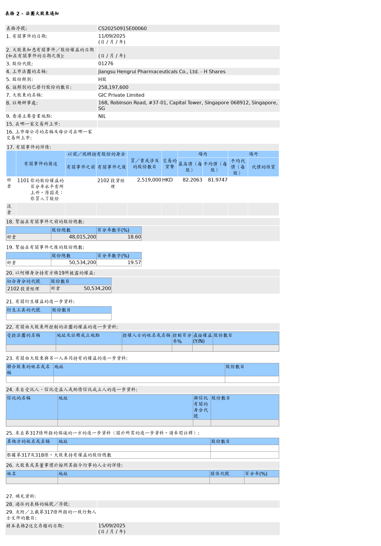Hengrui Pharma (01276.HK) received an increase of 2,519,000 H-shares from Singapore's Government ...