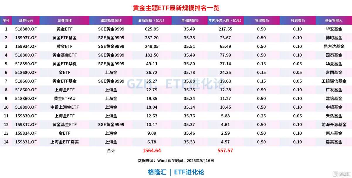 Gold targets 3,700 points as over RMB 50 billion has flowed into gold-themed ETFs this year ...