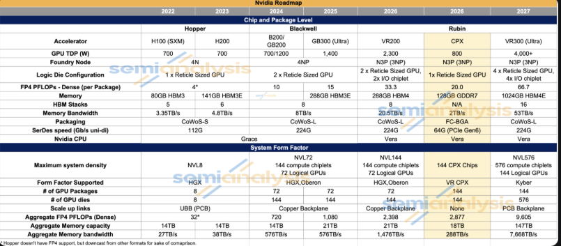 SemiAnalysis Provides In-Depth Analysis of NVIDIA's New Chip 'Rubin CPX': A Complete Overhaul of ...