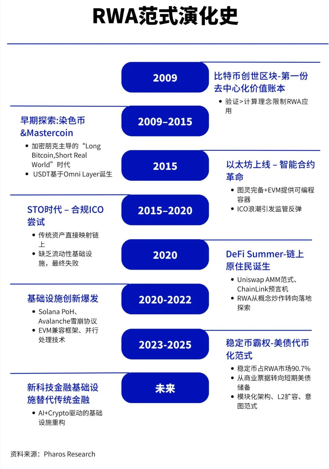 The Paradigm Evolution of RWA: From the Past to the Future