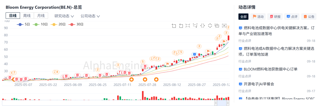 暴漲200%的美股SOFC龍頭：Bloom Energy，AI Infra隱形受益標的