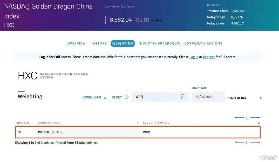 WeRide (WRD.US) has been included in the Nasdaq Golden Dragon China Index.