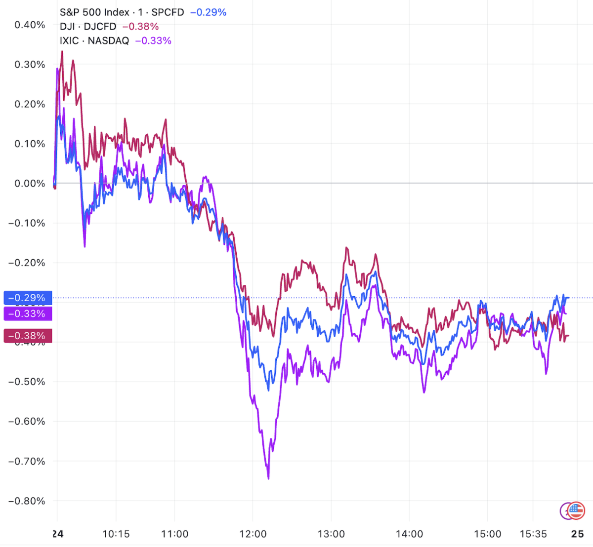 U.S. Stocks Close: Major Indices Fall Collectively; Chinese Stocks ...