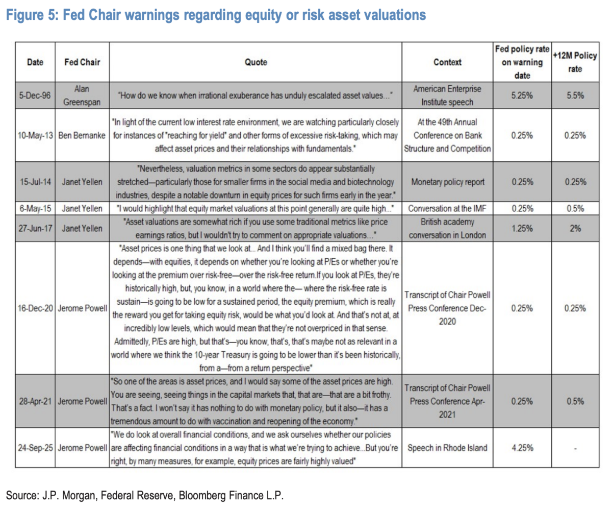 What does the Fed Chair's 'warning of risks'—from Greenspan’s ...