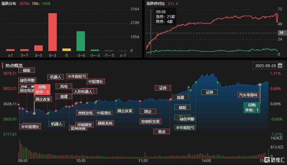 Stock Leaderboard | Over 800 million yuan in funds snapped up Lingyi ...