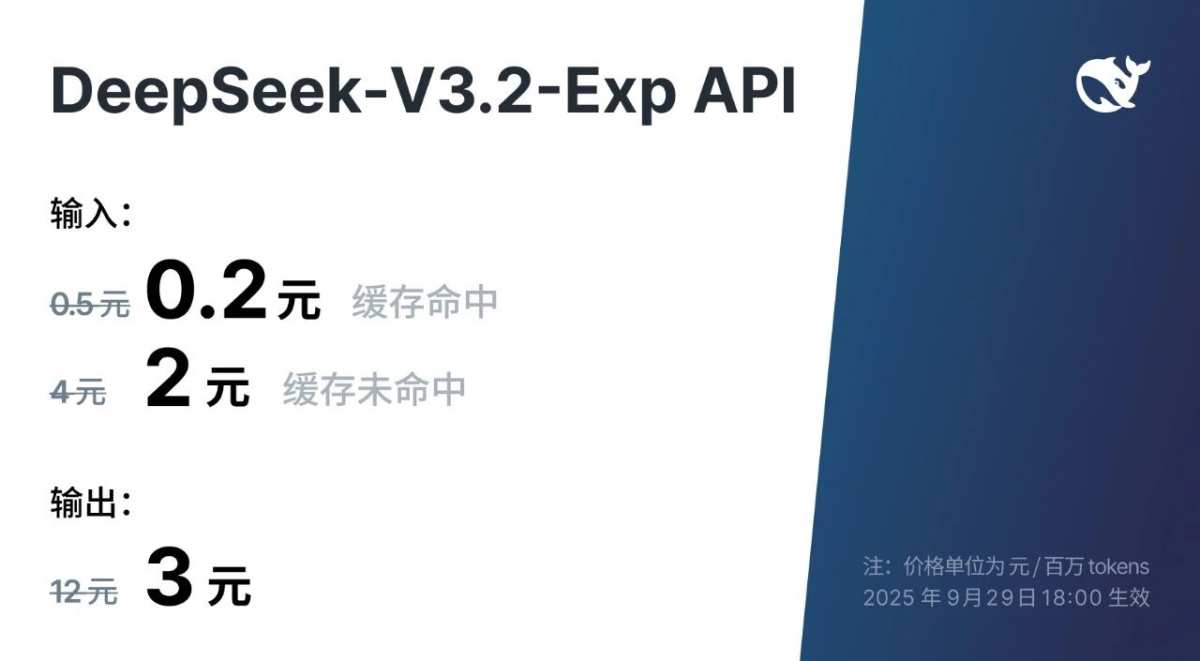 DeepSeek-V3.2-Exp officially launched, with API pricing reduced by over 50%.