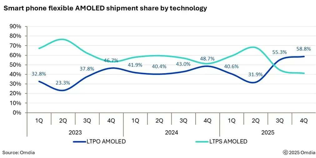 Omdia: LTPO to Surpass LTPS as the Dominant Technology for Flexible Smartphone AMOLED Displays ...