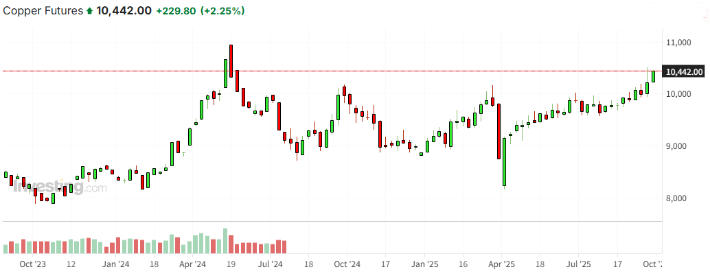 LME copper prices continue to rise as Indonesian copper mine shutdown ...