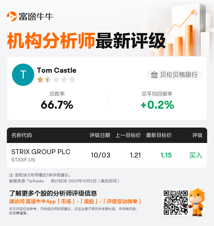 贝伦贝格银行维持STRIX GROUP PLC(STXXF.US)买入评级，下调目标价至1.15美元