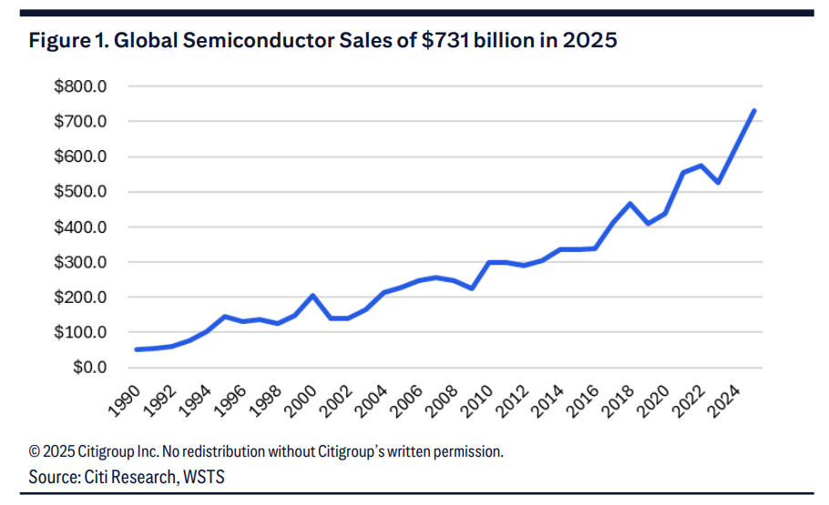 AI is 'fundamentally reshaping the chip industry'; does this round of ...