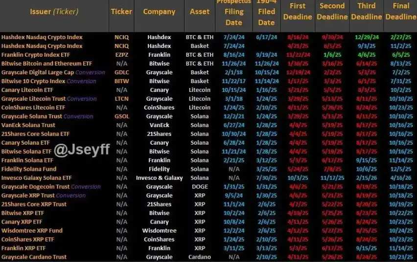 October to Decide Fate: SEC to Issue Final Ruling on Altcoin ETFs
