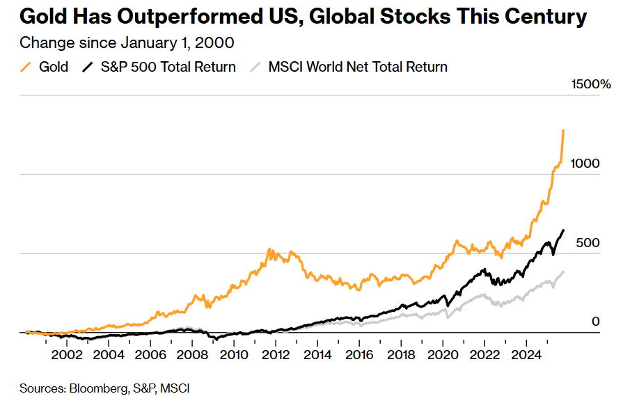 The soaring gold continues its flight! After outperforming the stock ...